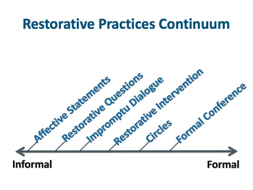 What are “Restorative Practices” in Schools? Hint: It’s Not Restorative ...